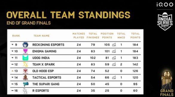 BGIS 2021 Finals Day 4 Results, Team Overall Standings – PlayerZon Blog