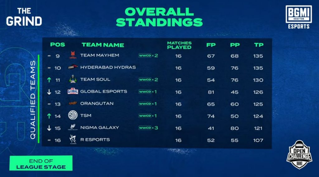 BMOC League Stage Overall Standings – Day 4 – PlayerZon Blog